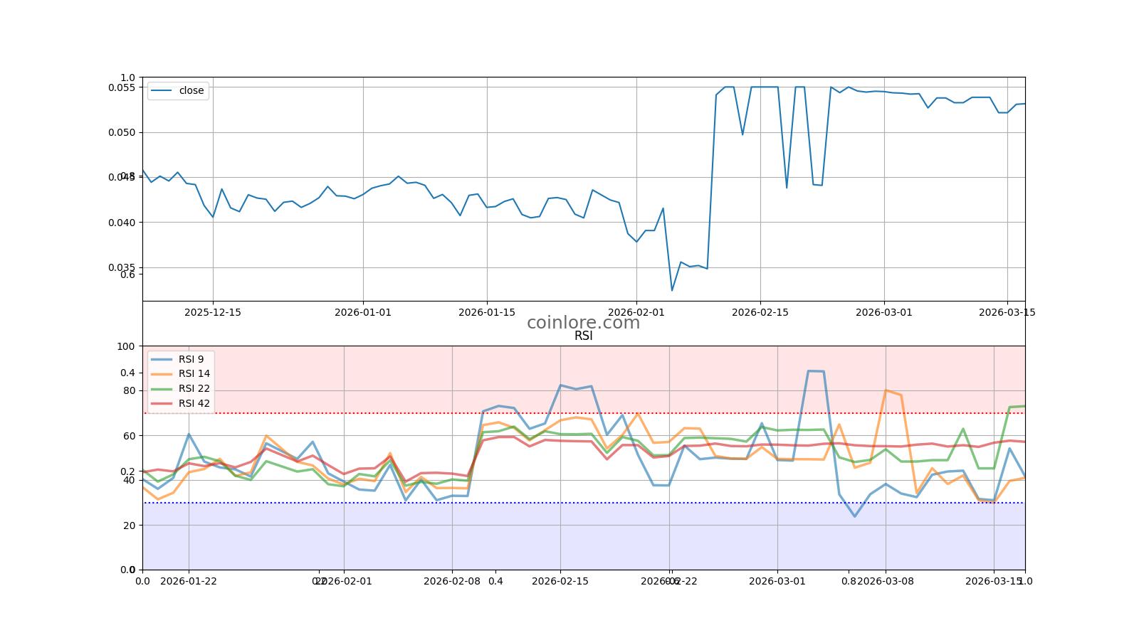 Internxt RSI indicator
