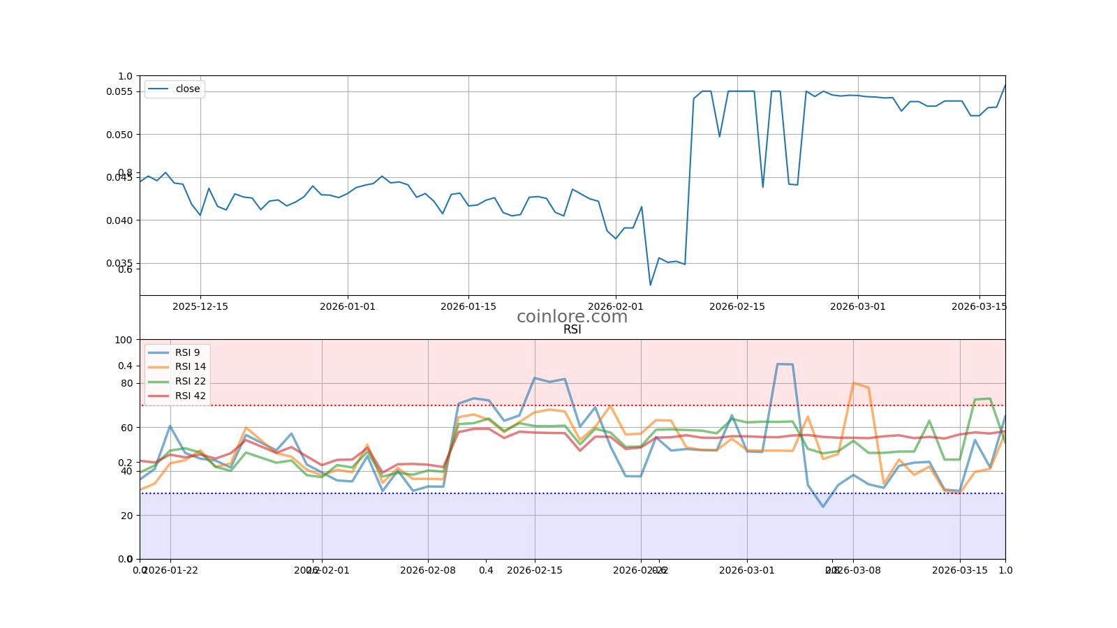 Internxt RSI indicator