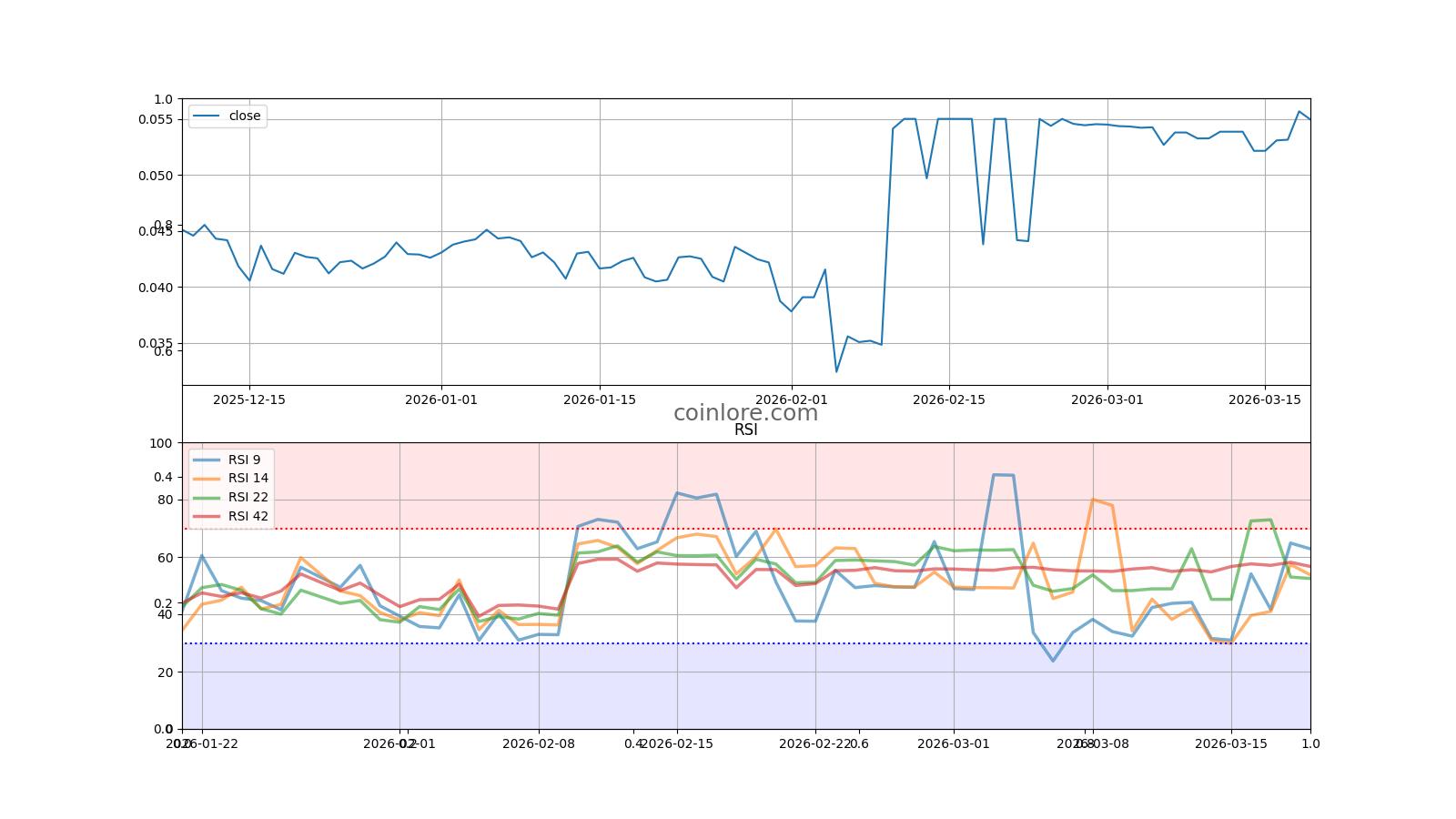 Internxt RSI indicator
