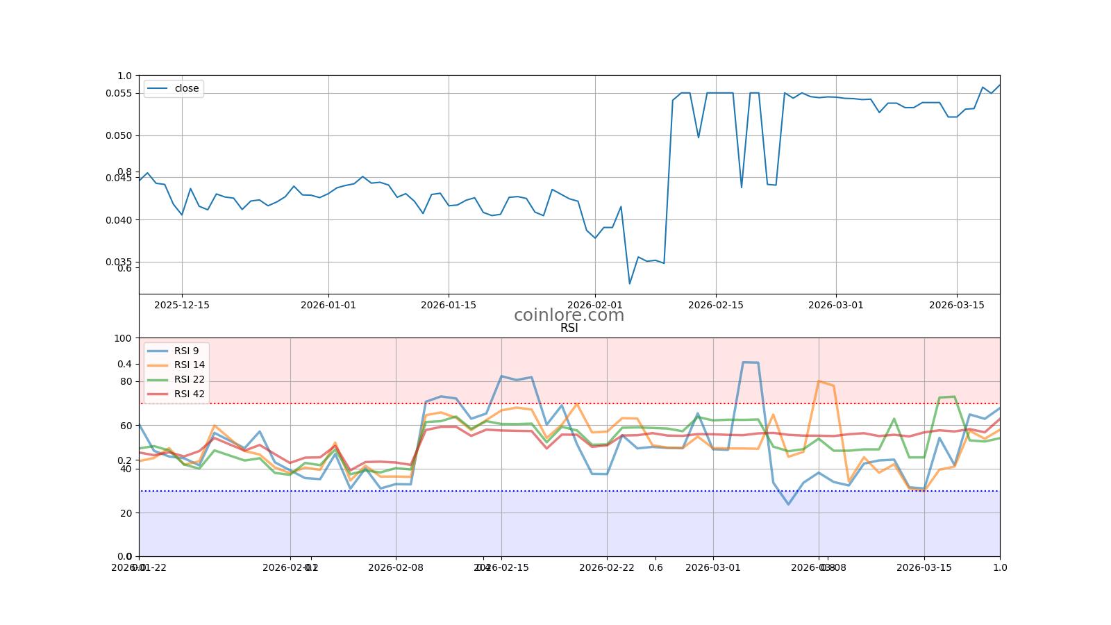Internxt RSI indicator