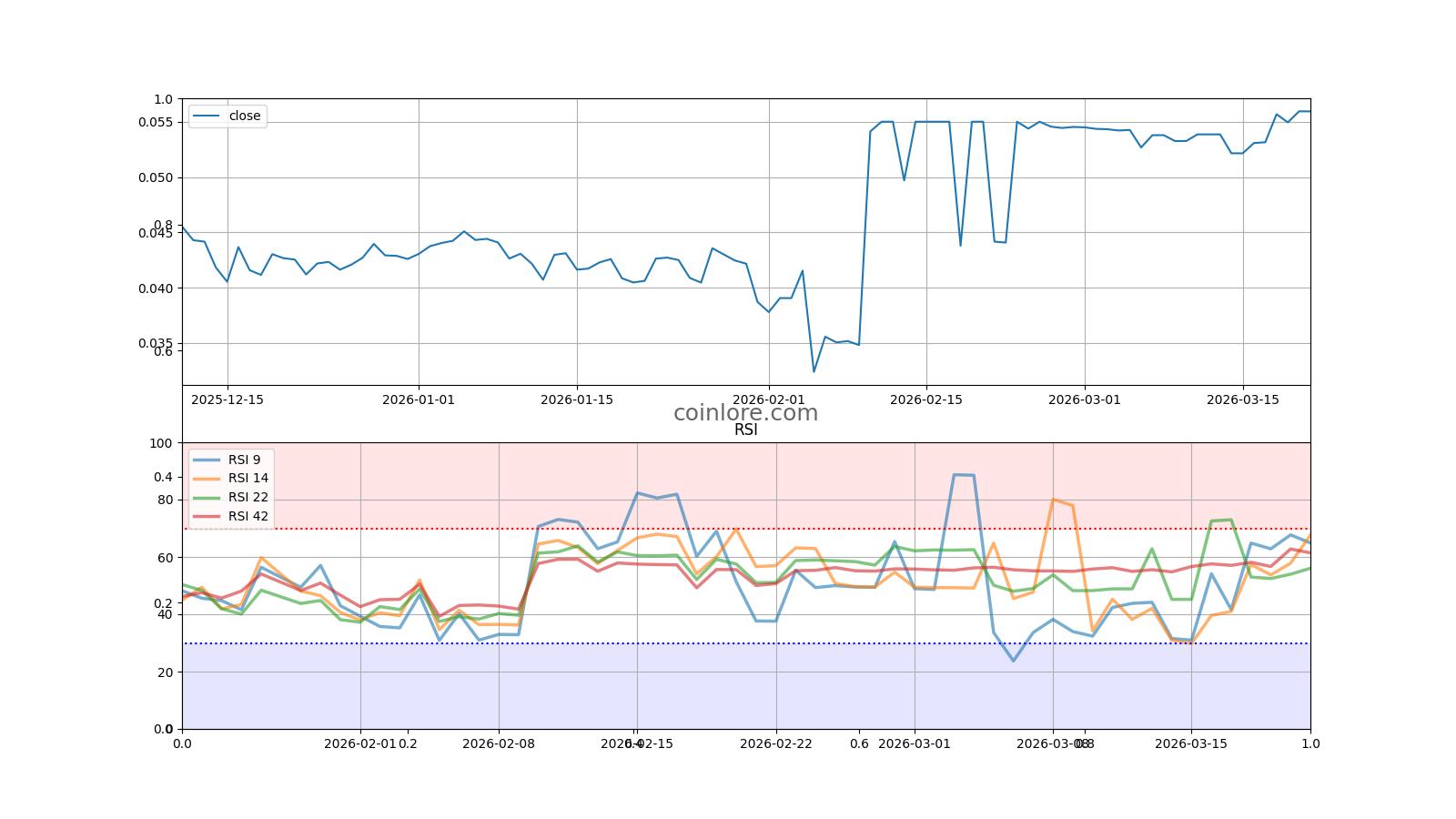 Internxt RSI indicator