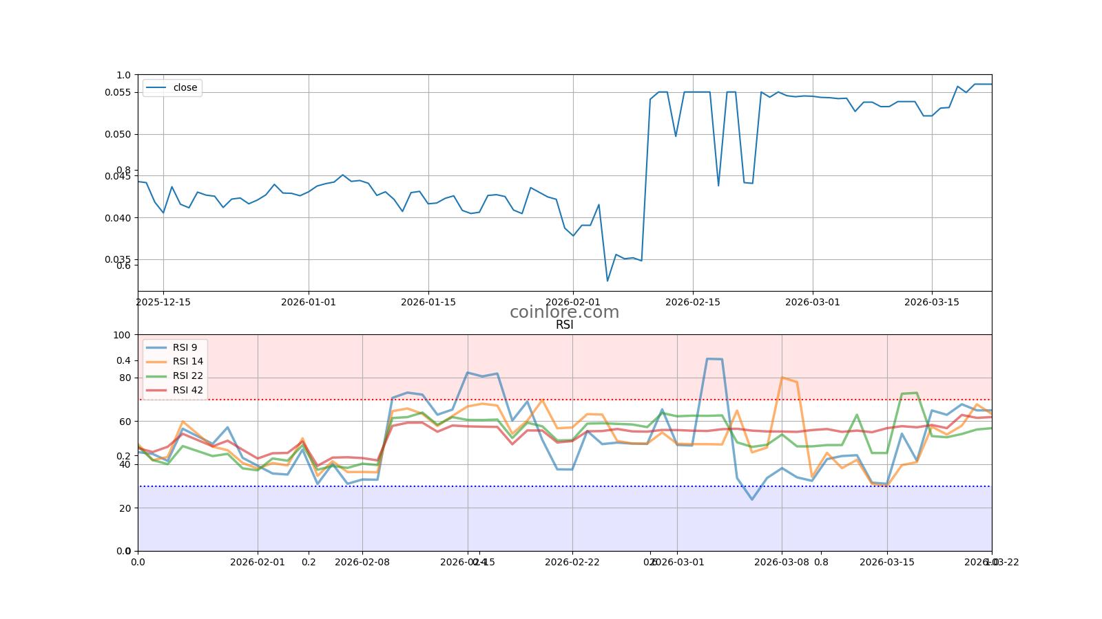 Internxt RSI indicator