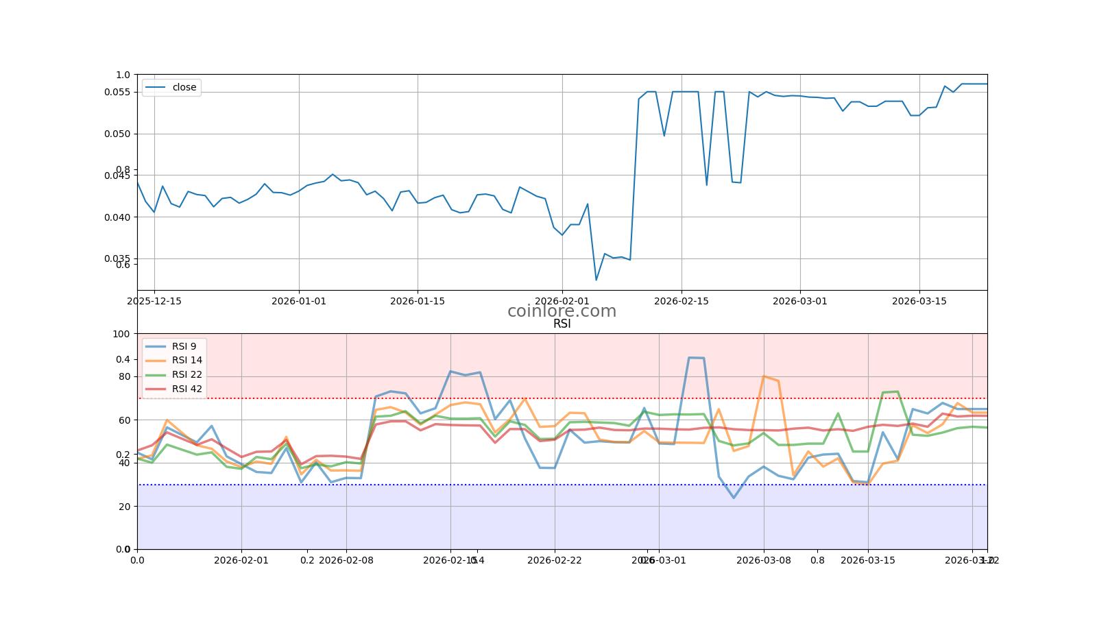Internxt RSI indicator