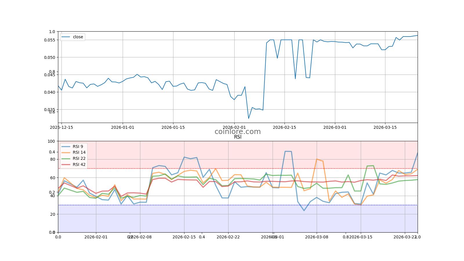 Internxt RSI indicator