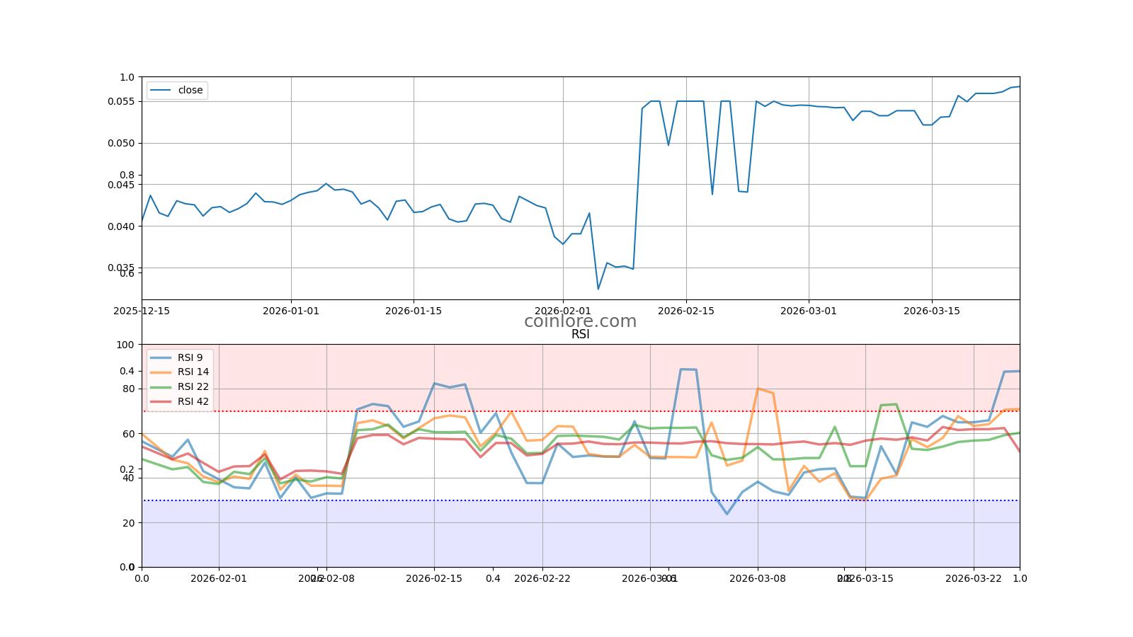 Internxt RSI indicator
