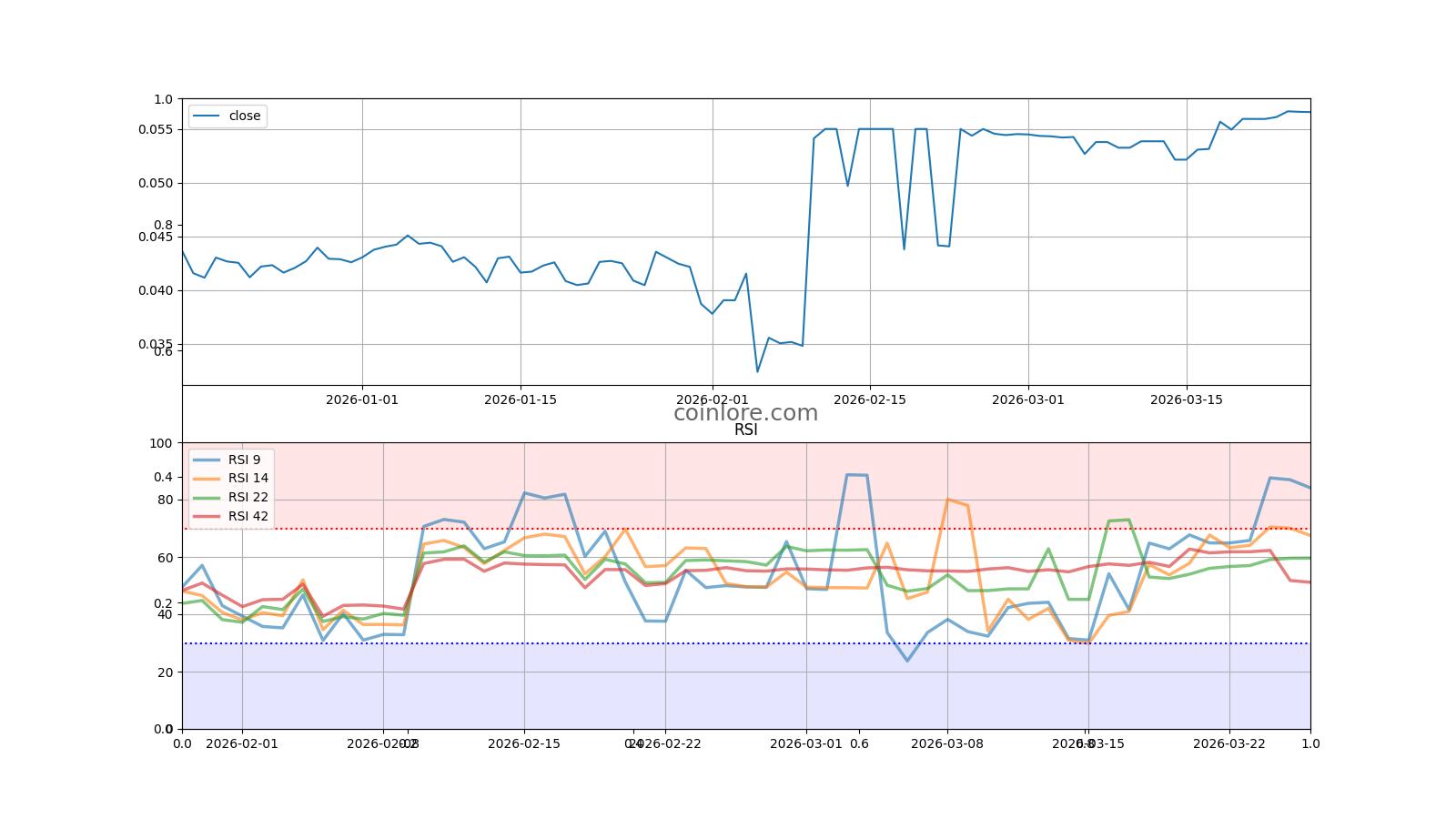 Internxt RSI indicator