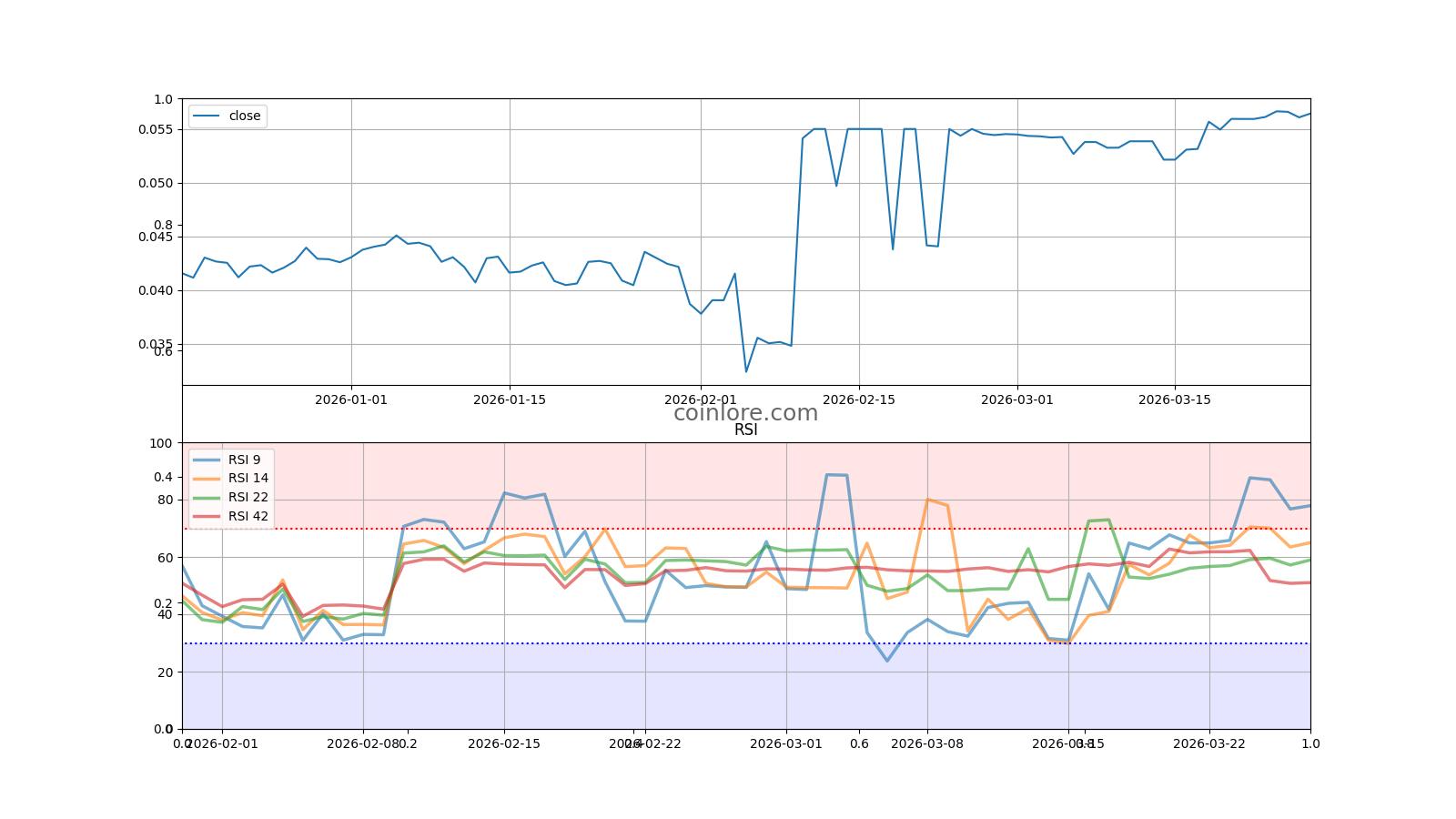 Internxt RSI indicator