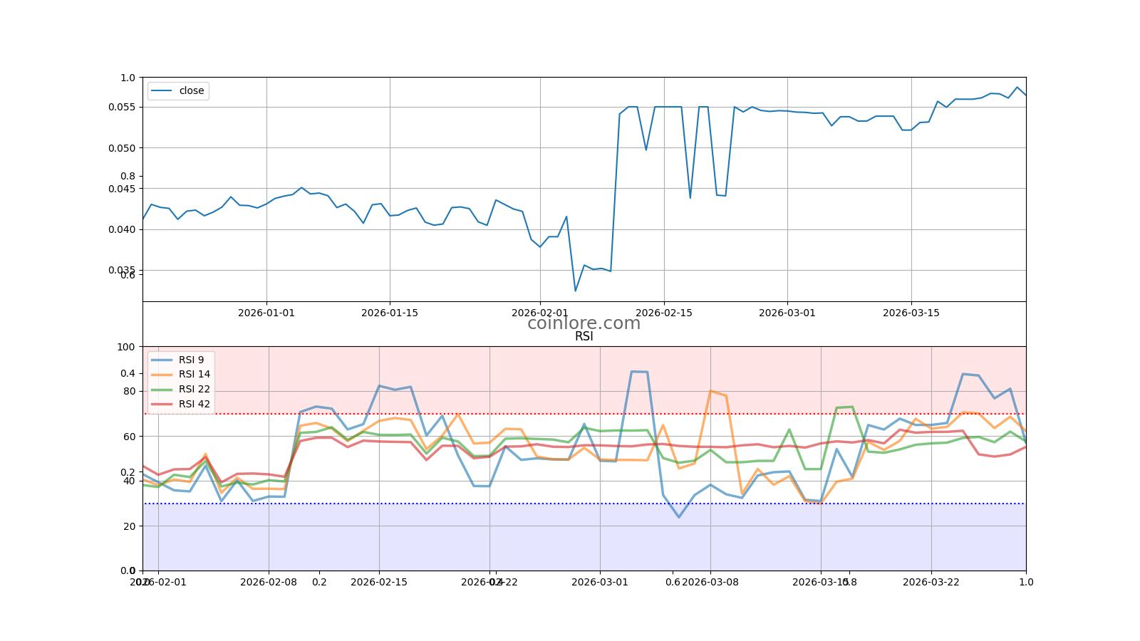 Internxt RSI indicator