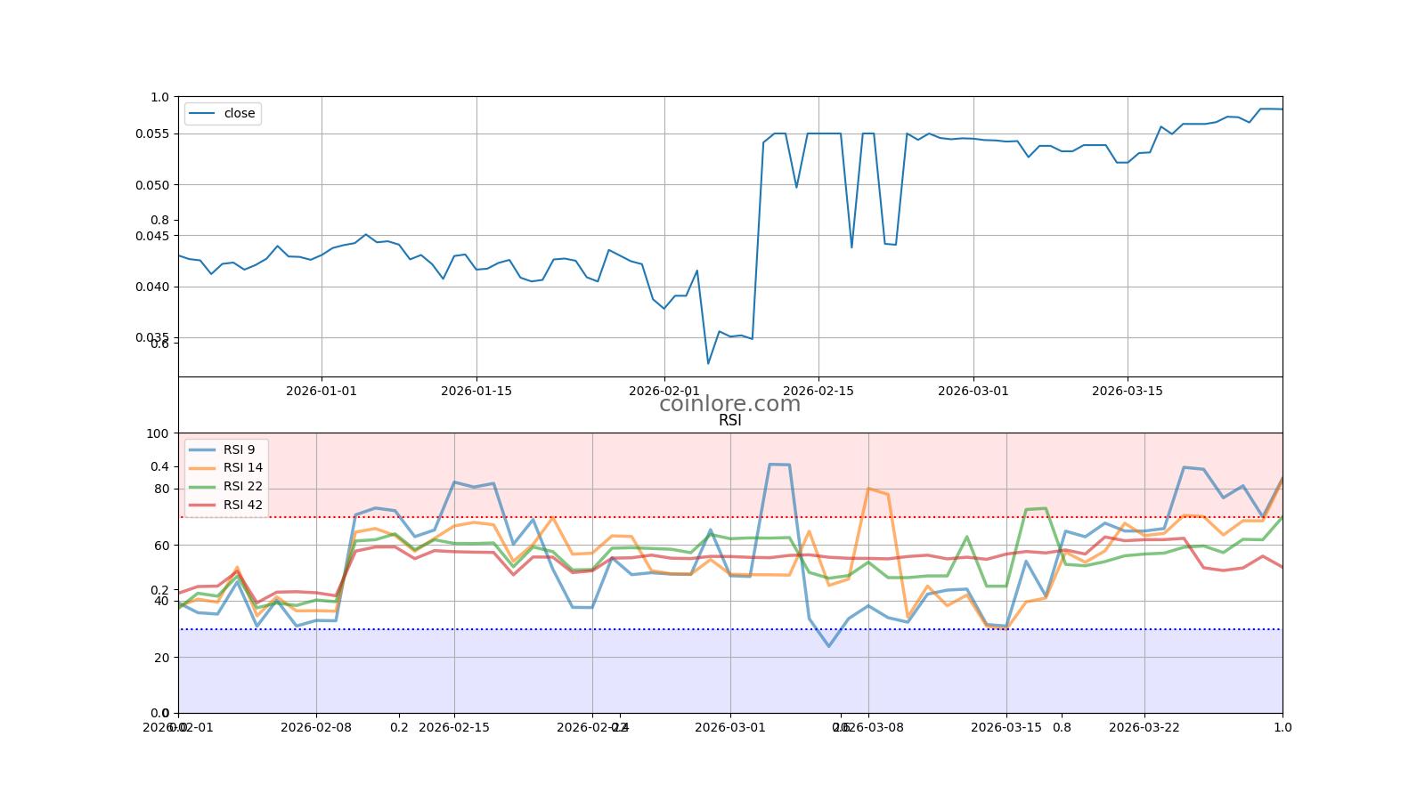 Internxt RSI indicator