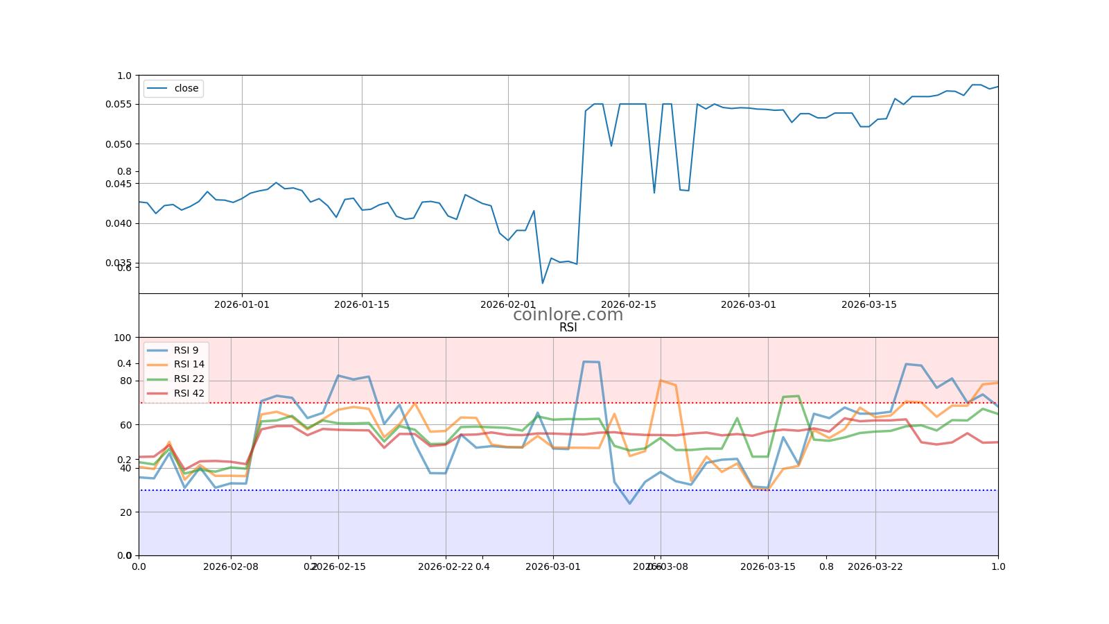 Internxt RSI indicator