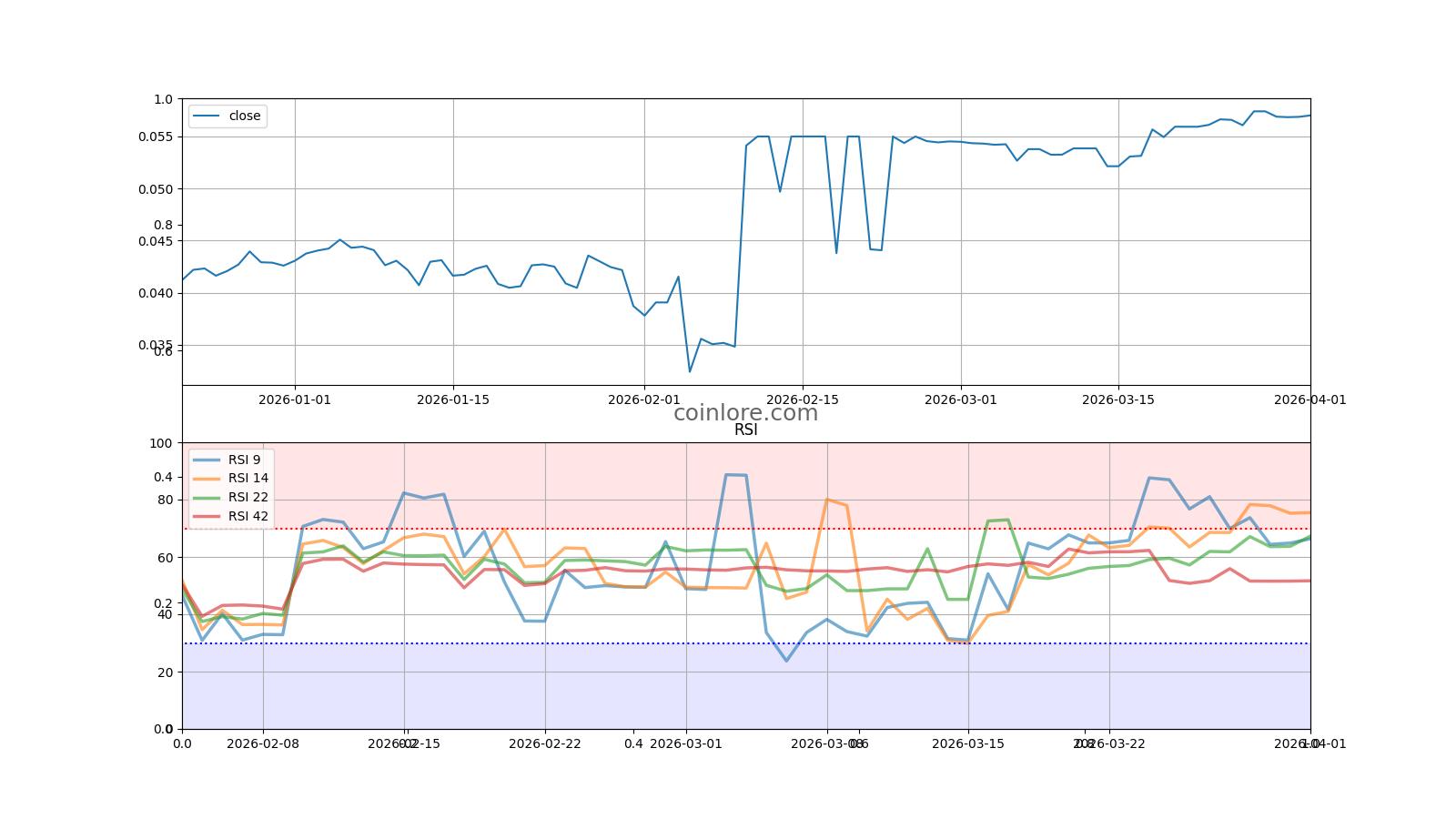 Internxt RSI indicator