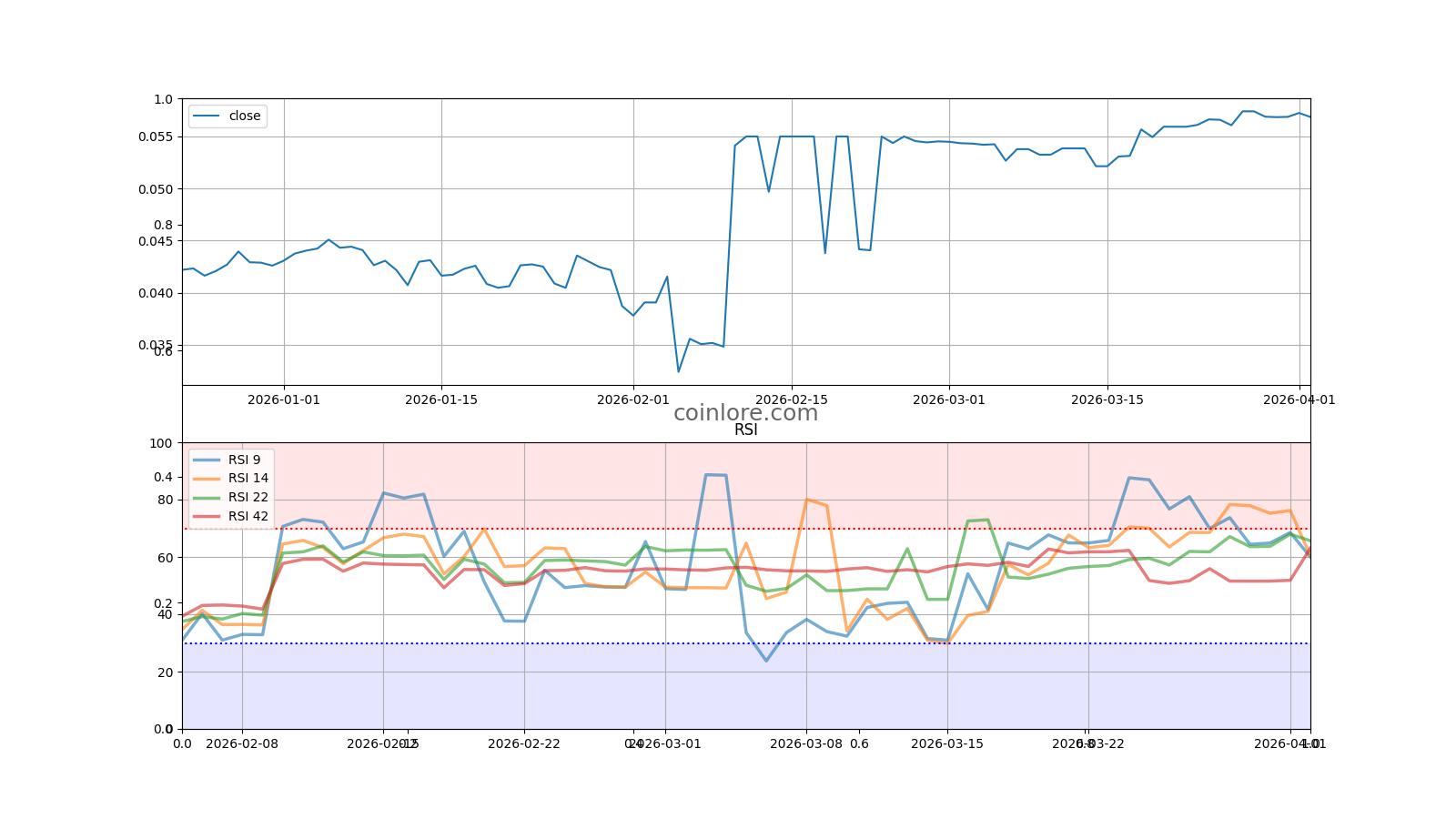 Internxt RSI indicator
