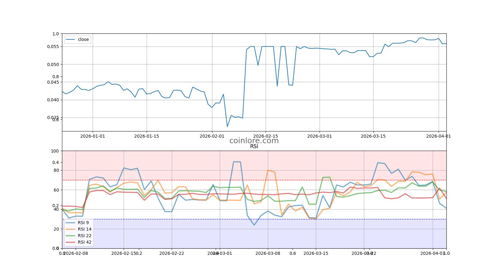 Internxt RSI indicator