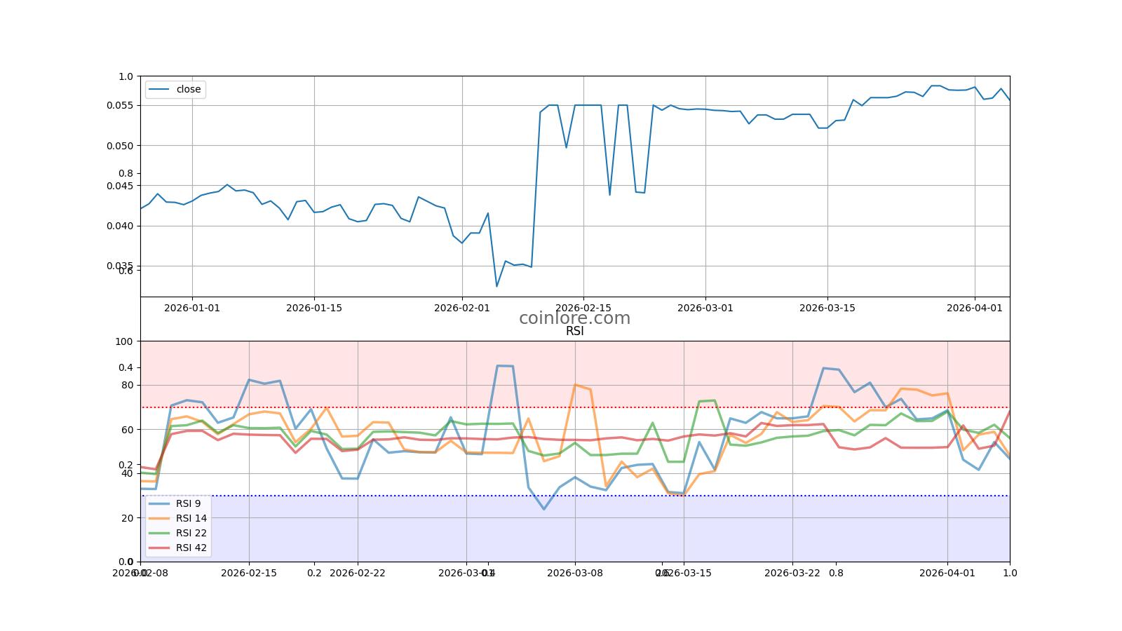 Internxt RSI indicator