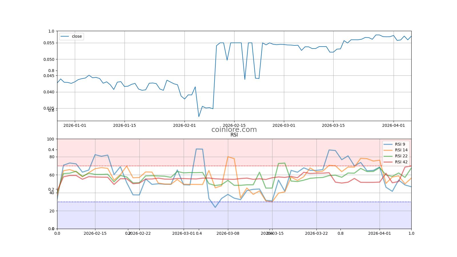 Internxt RSI indicator