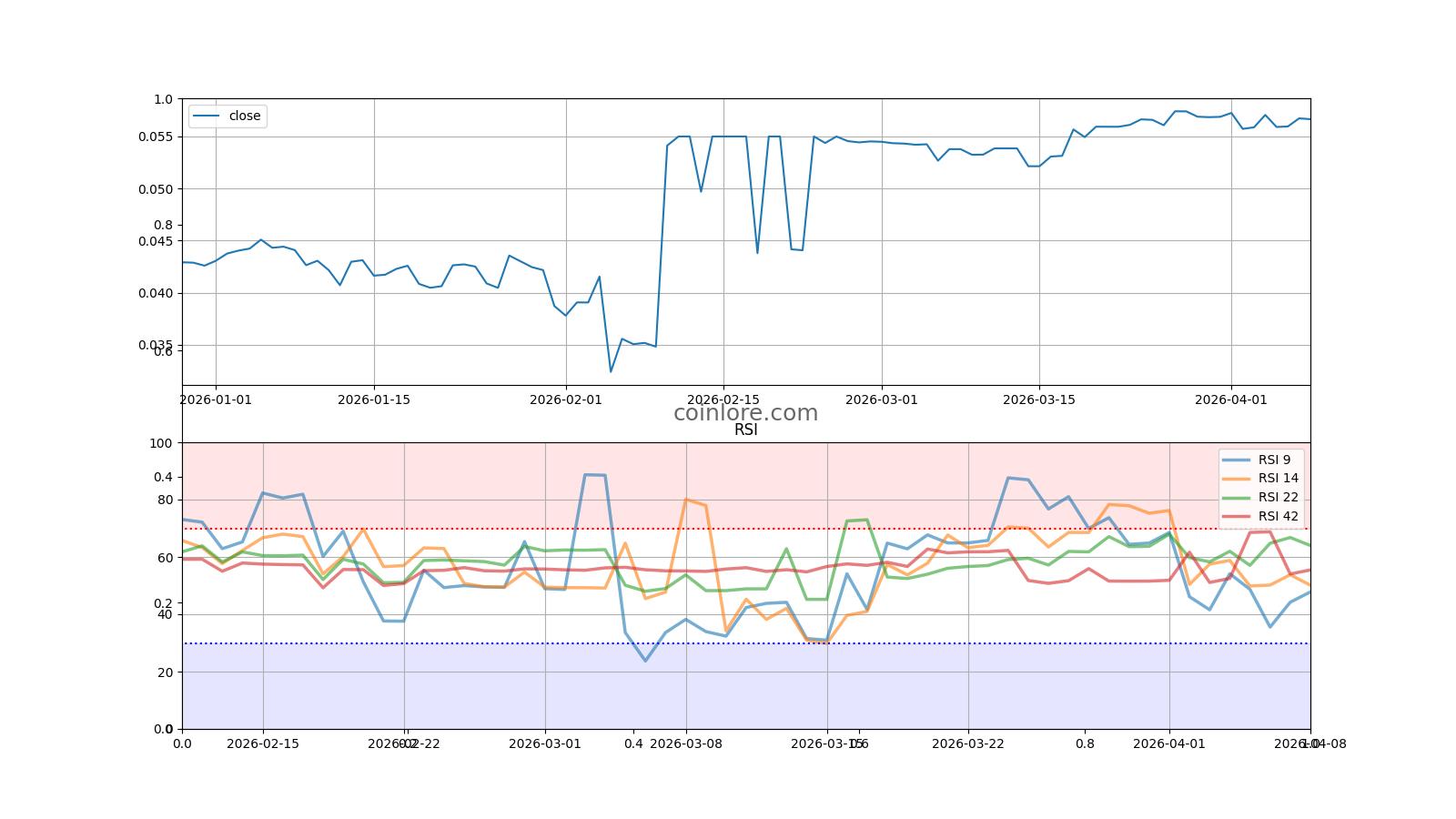 Internxt RSI indicator