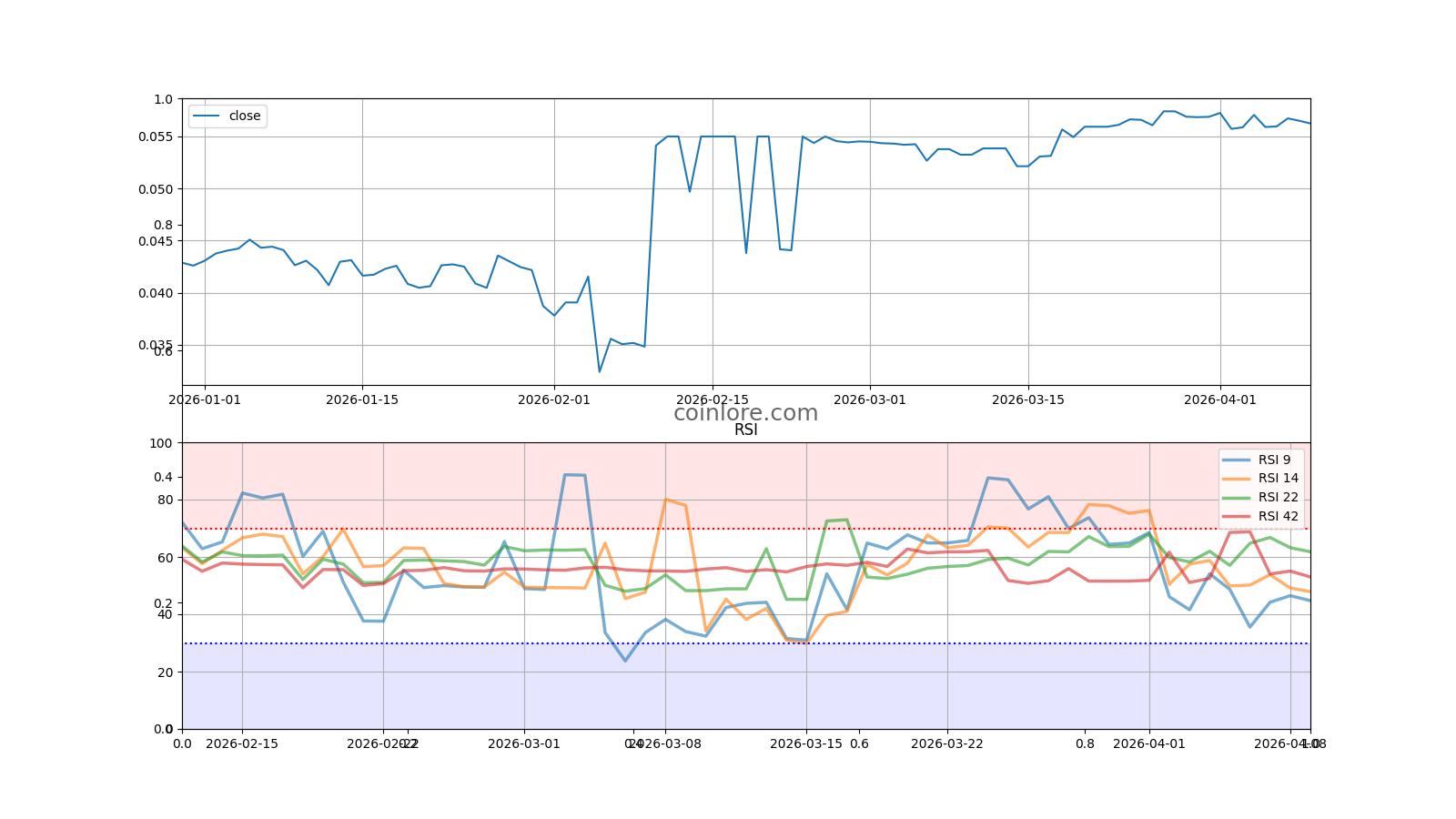 Internxt RSI indicator