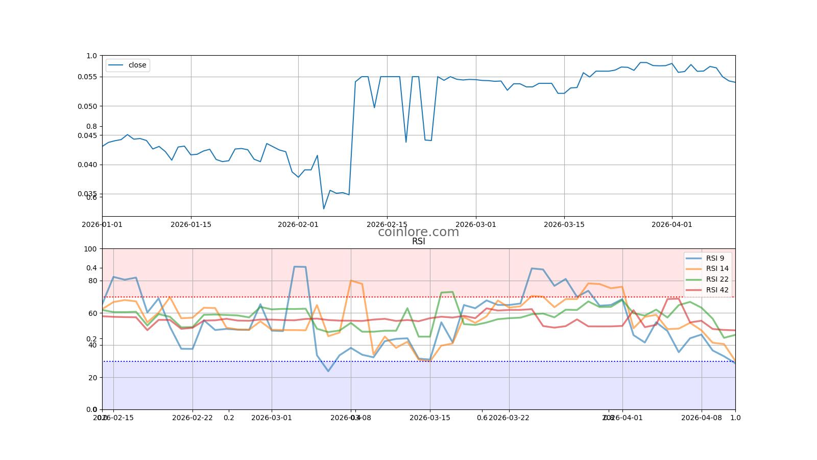 Internxt RSI indicator