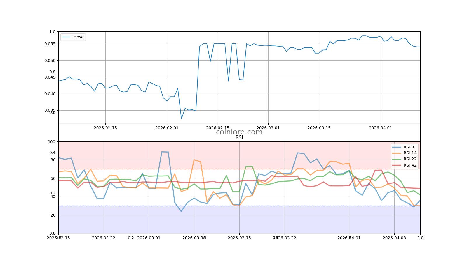 Internxt RSI indicator