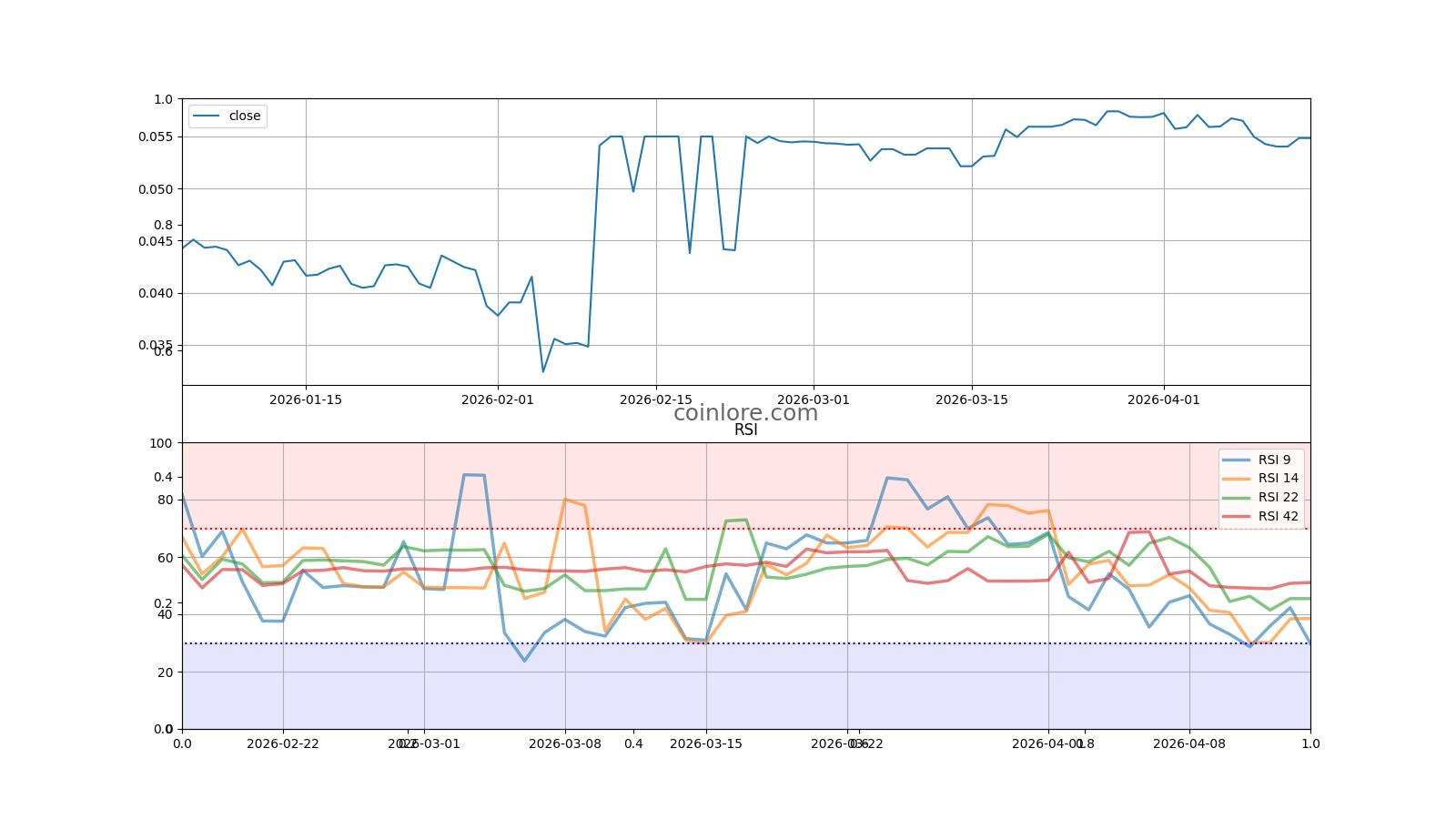 Internxt RSI indicator