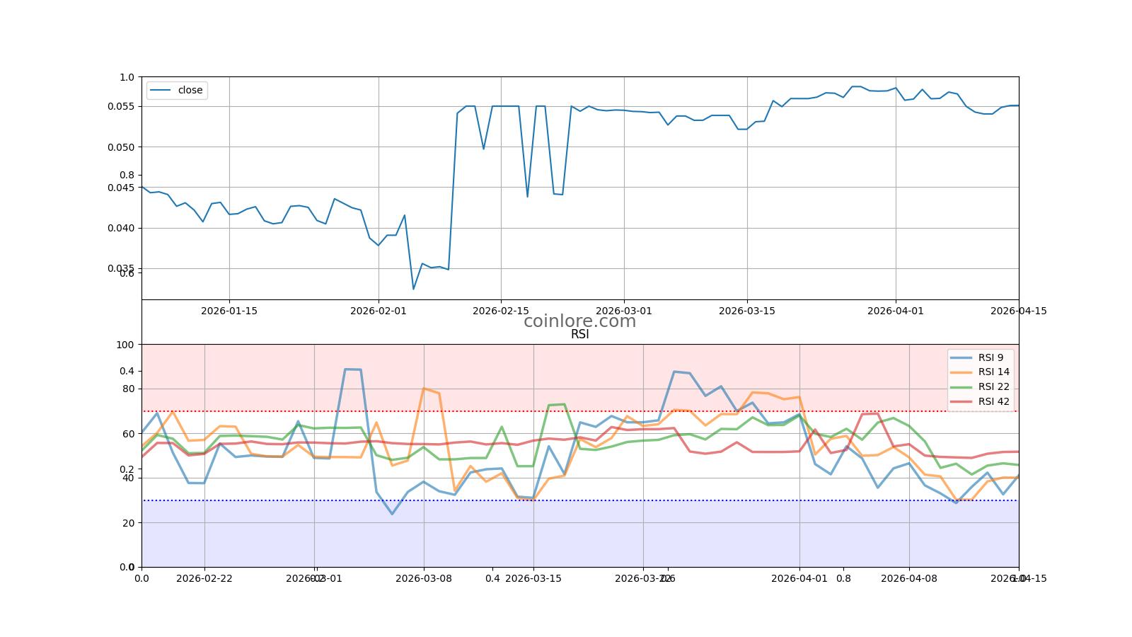 Internxt RSI indicator