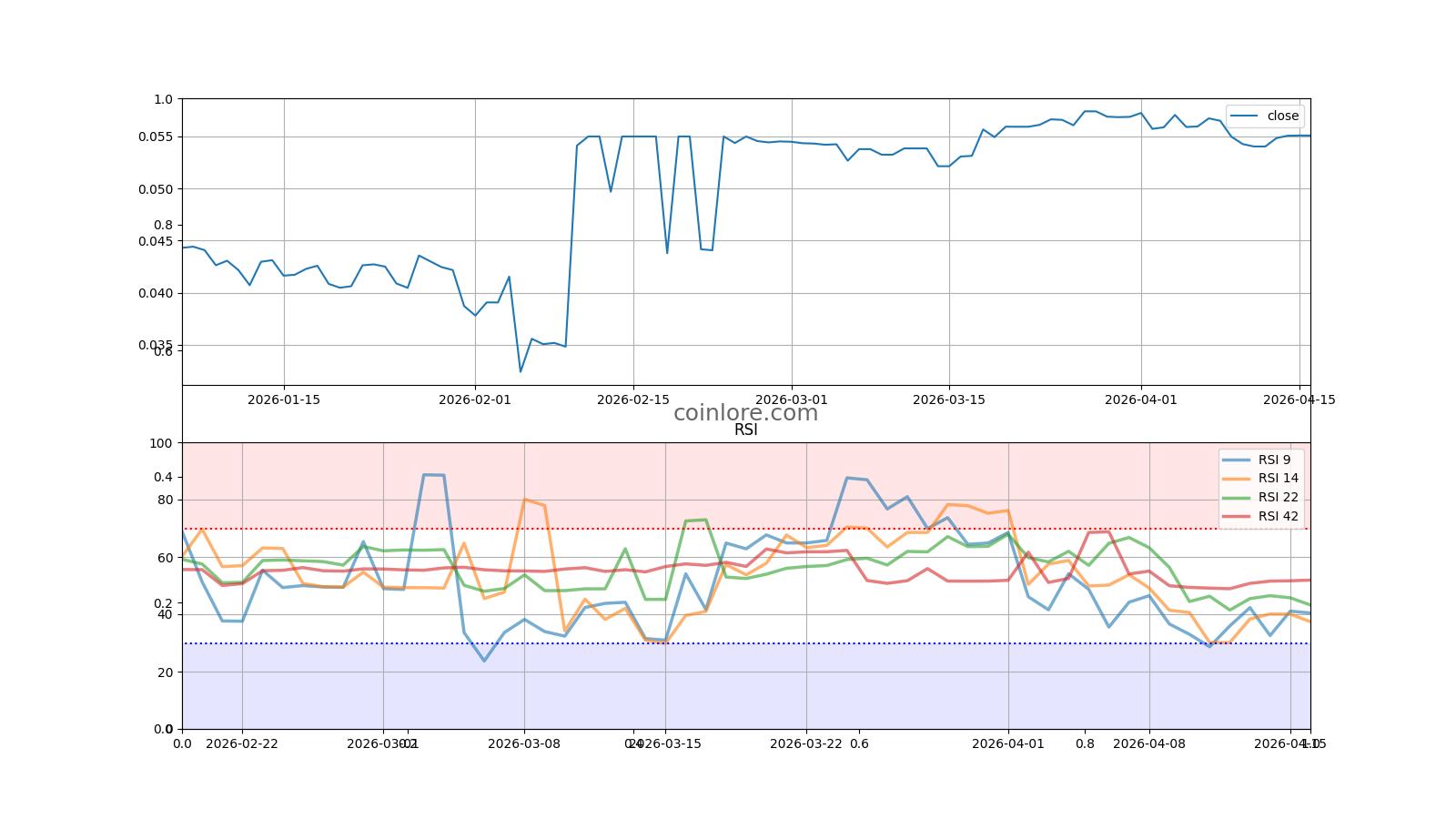 Internxt RSI indicator