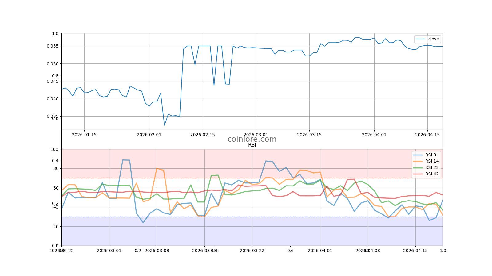 Internxt RSI indicator