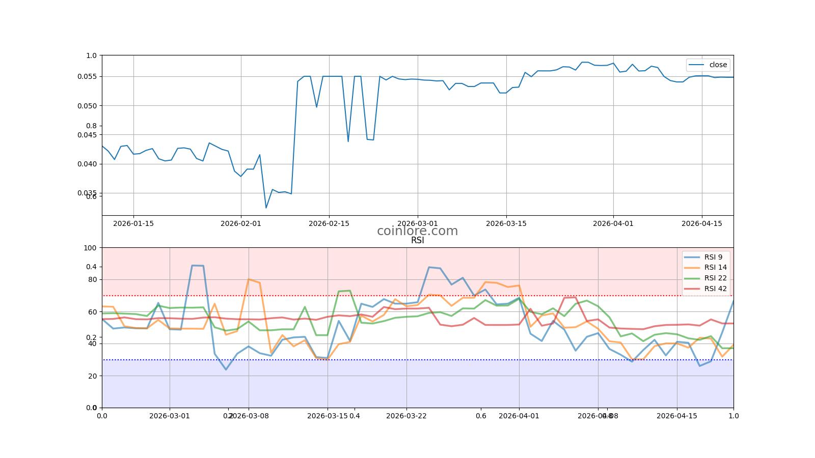 Internxt RSI indicator