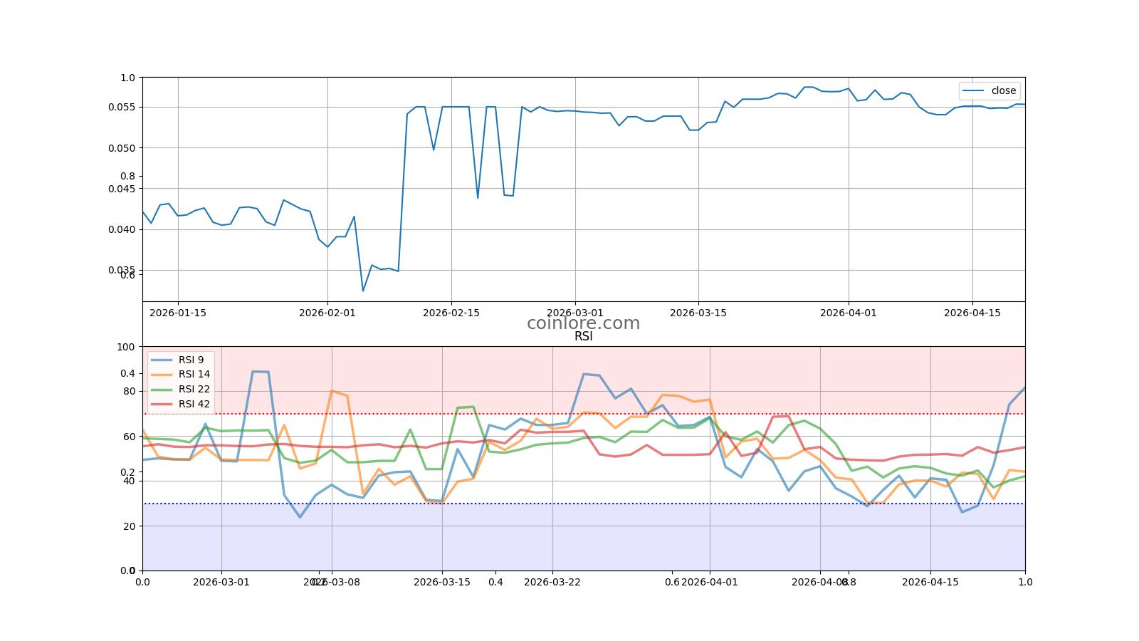Internxt RSI indicator