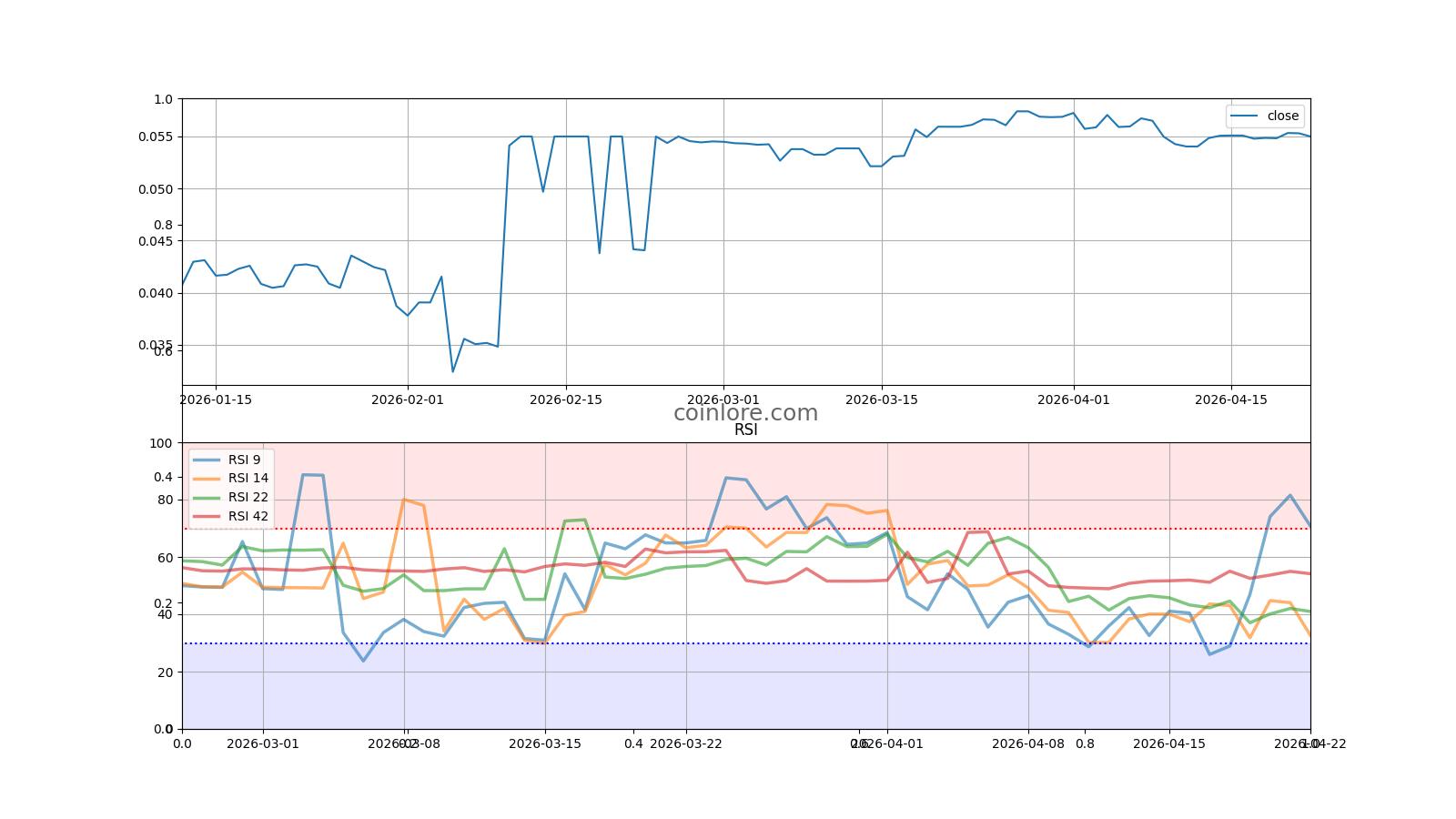 Internxt RSI indicator