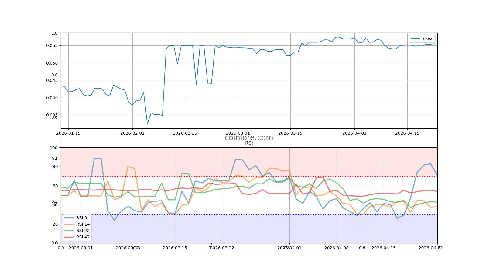 Internxt RSI indicator