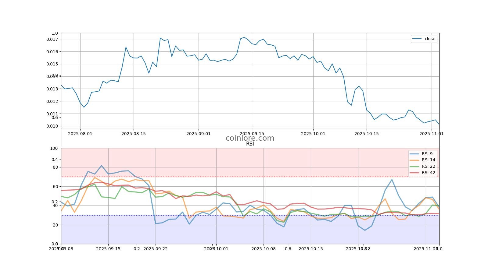 Interport Token RSI indicator