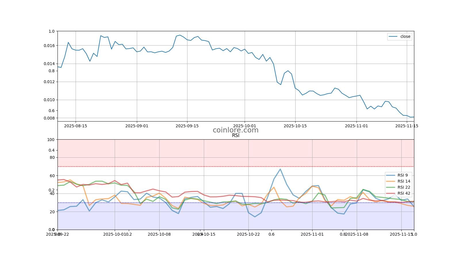 Interport Token RSI indicator
