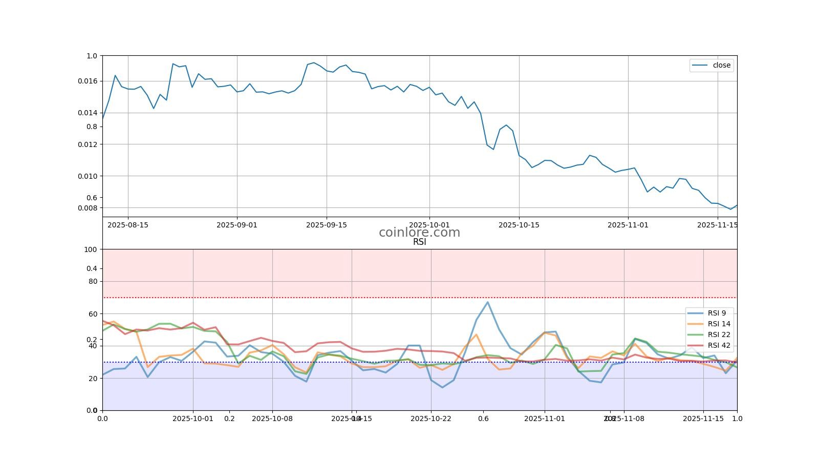 Interport Token RSI indicator