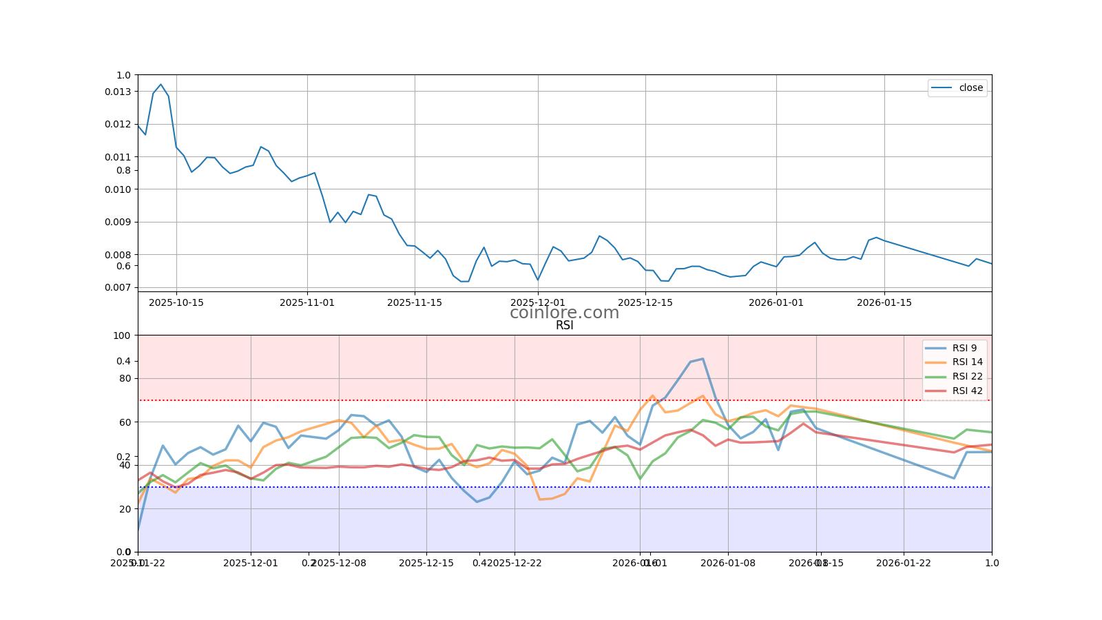 Interport Token RSI indicator