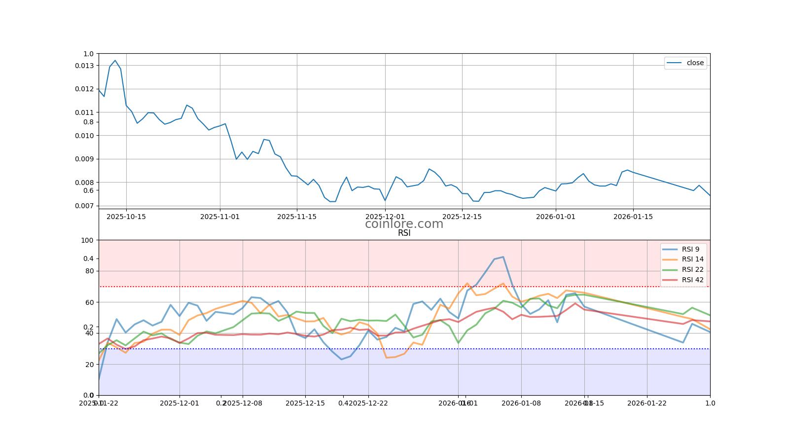 Interport Token RSI indicator
