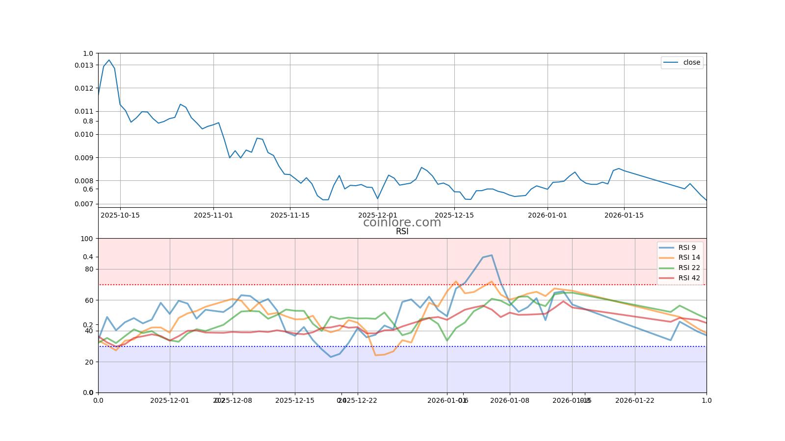 Interport Token RSI indicator