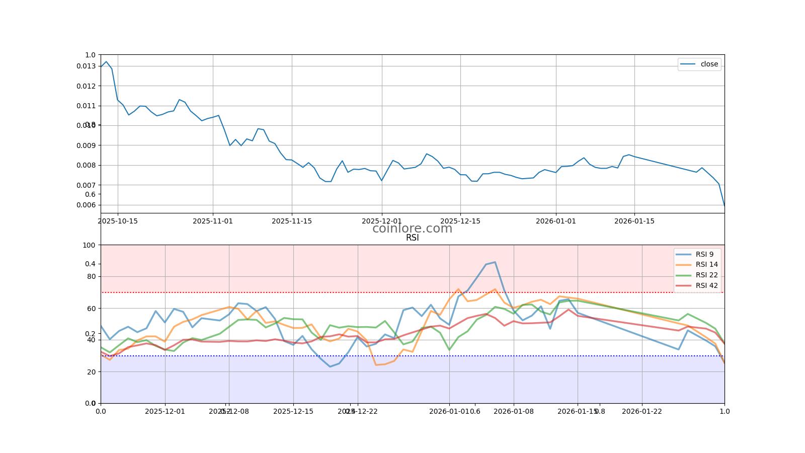 Interport Token RSI indicator