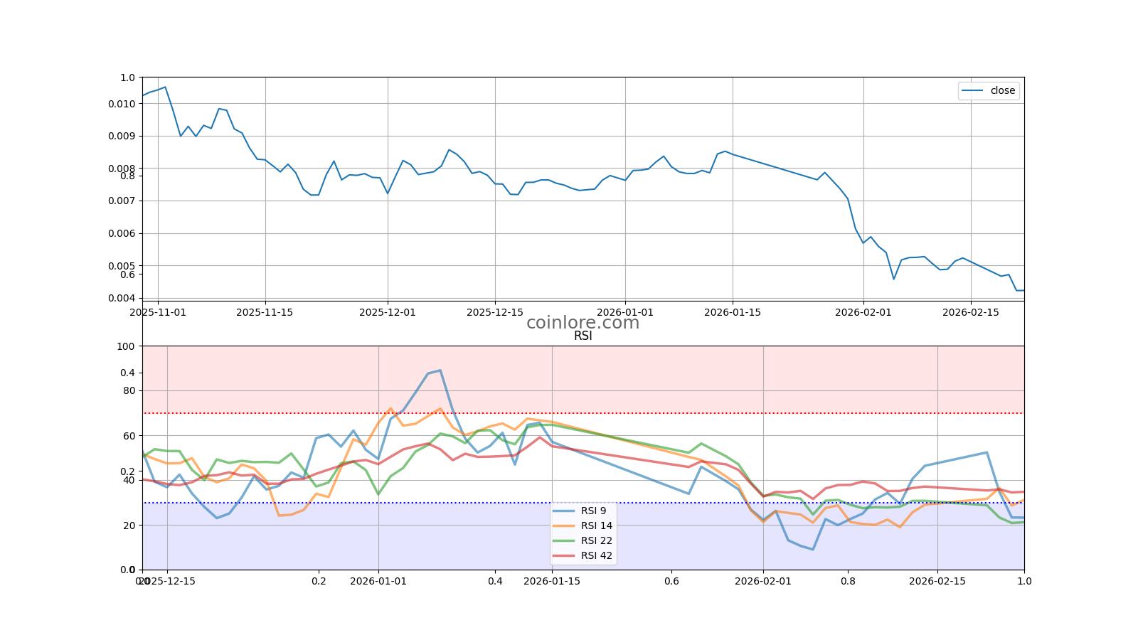 Interport Token RSI indicator