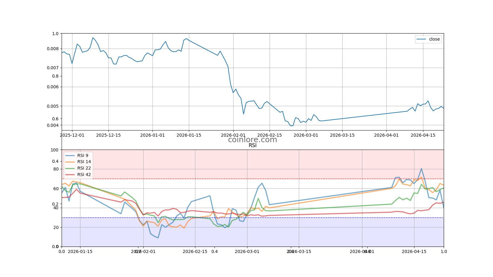 Interport Token RSI indicator