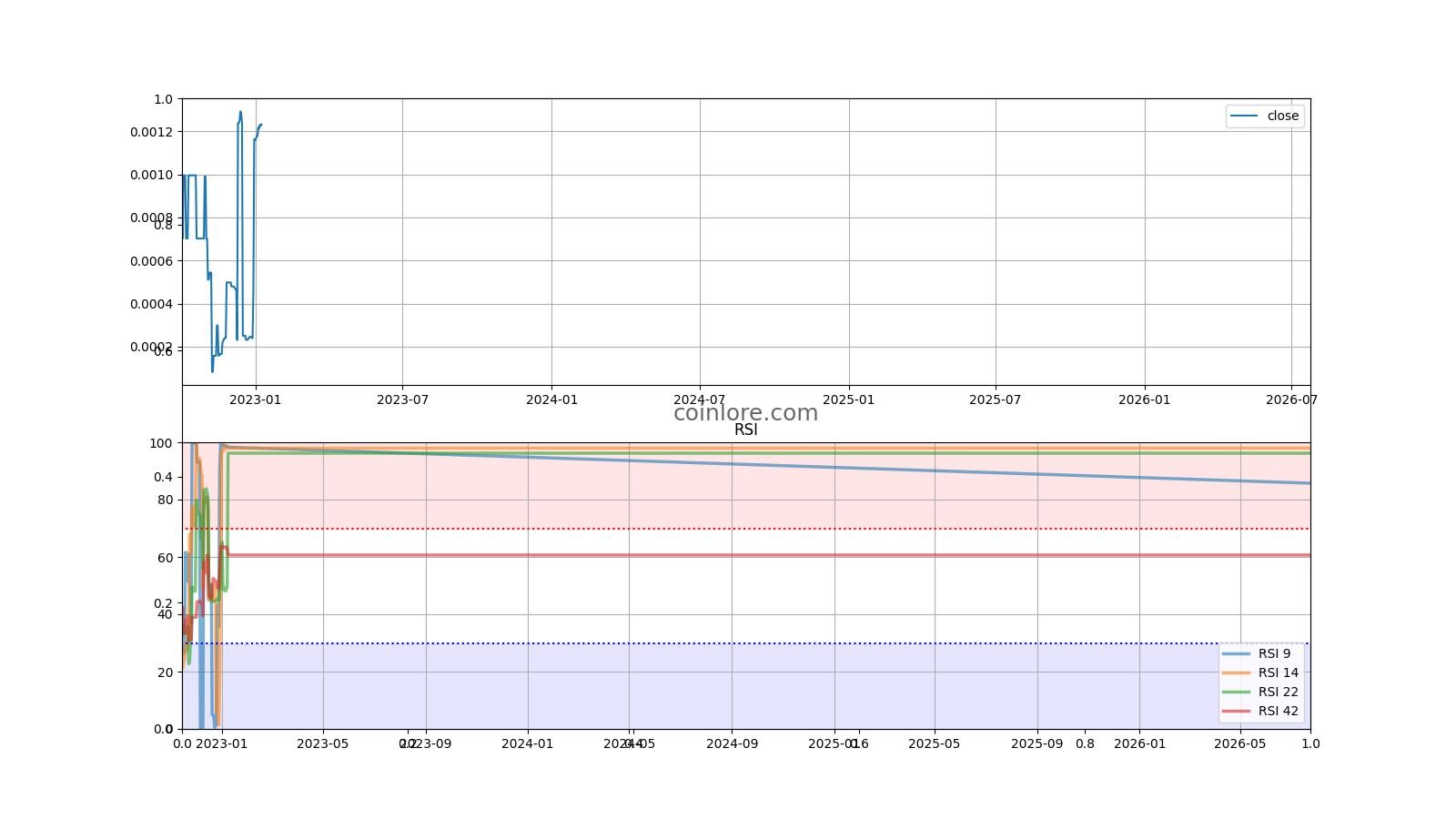 InterValue RSI indicator