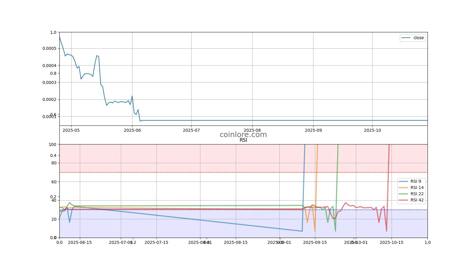 INTOverse RSI indicator