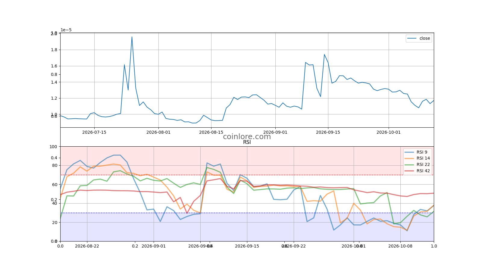 Inu Hariko RSI indicator