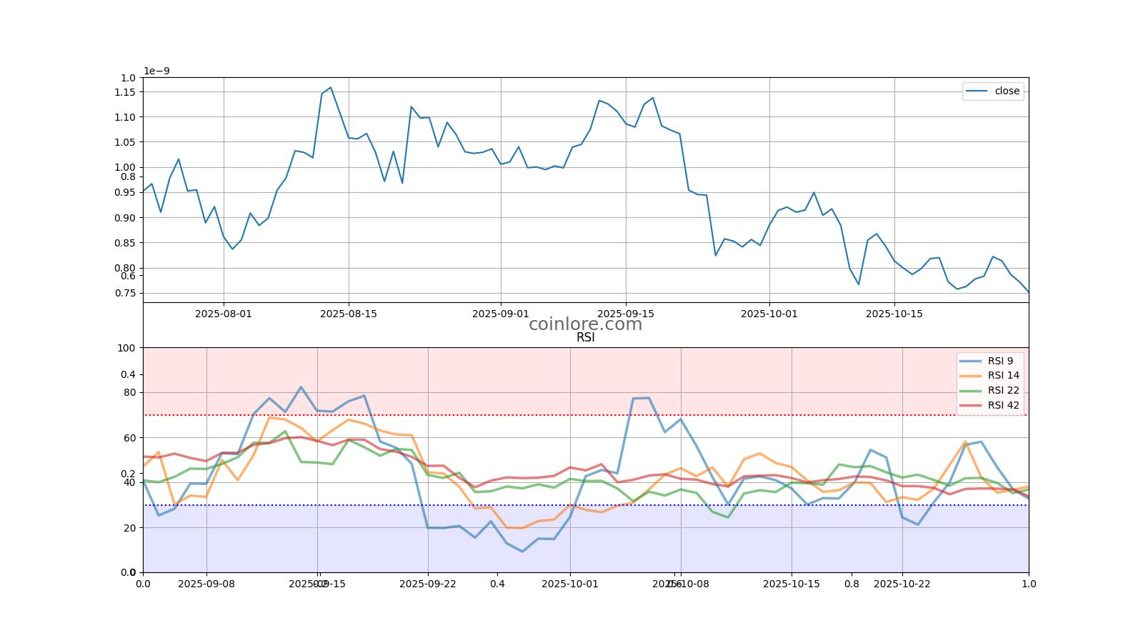 Inu Inu RSI indicator