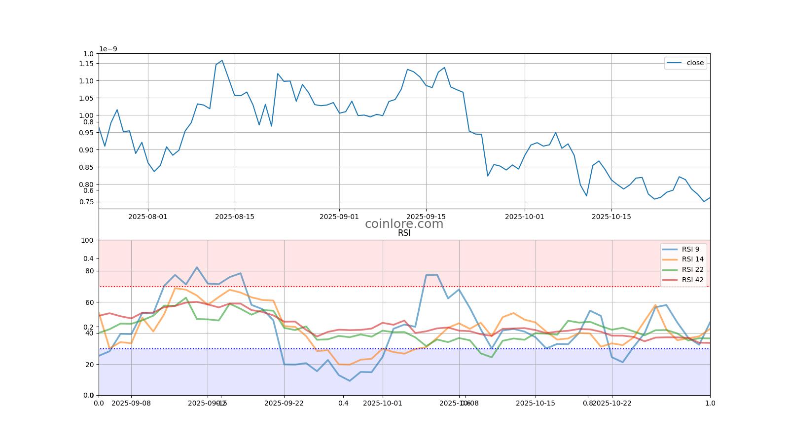 Inu Inu RSI indicator