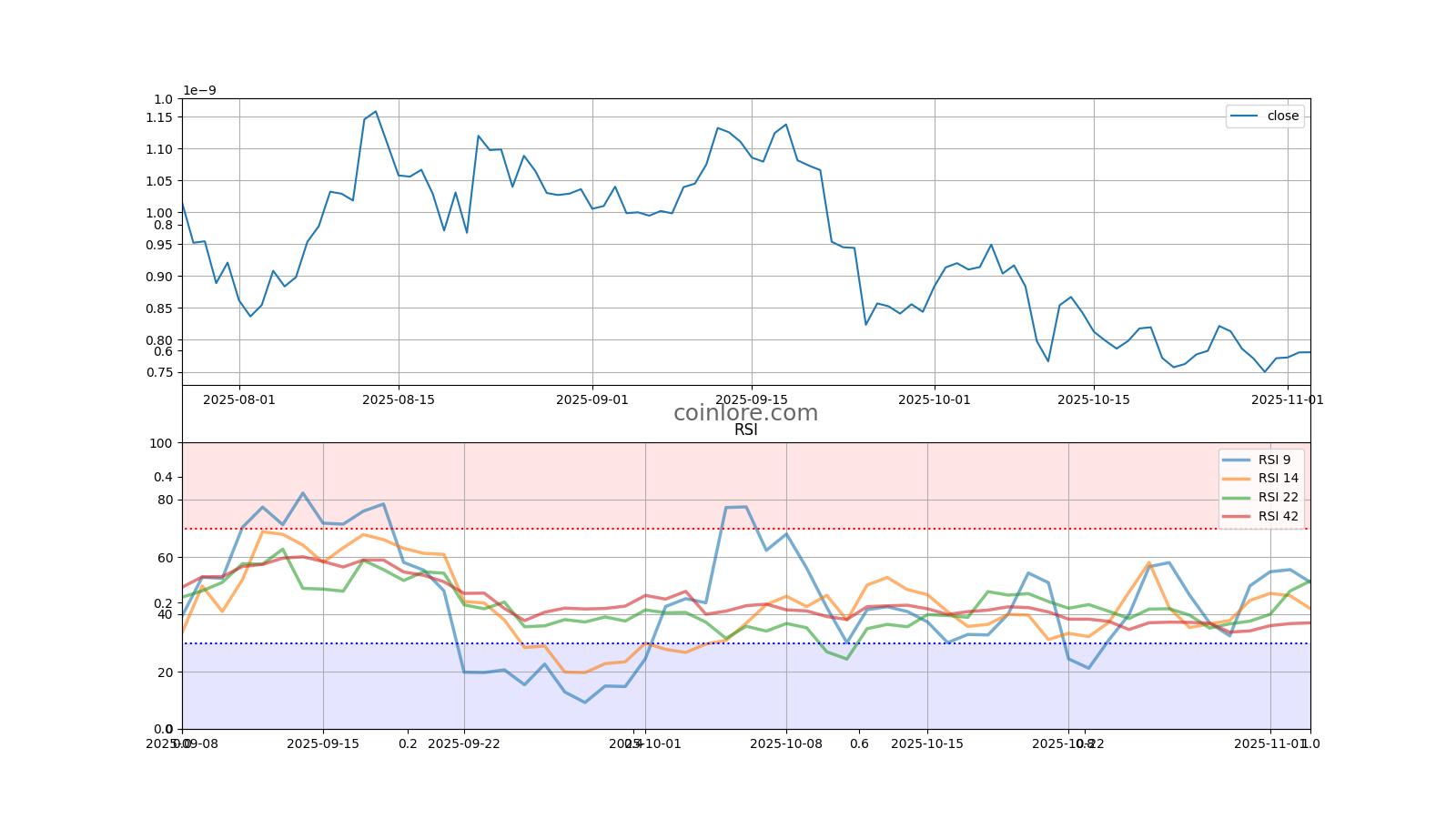 Inu Inu RSI indicator
