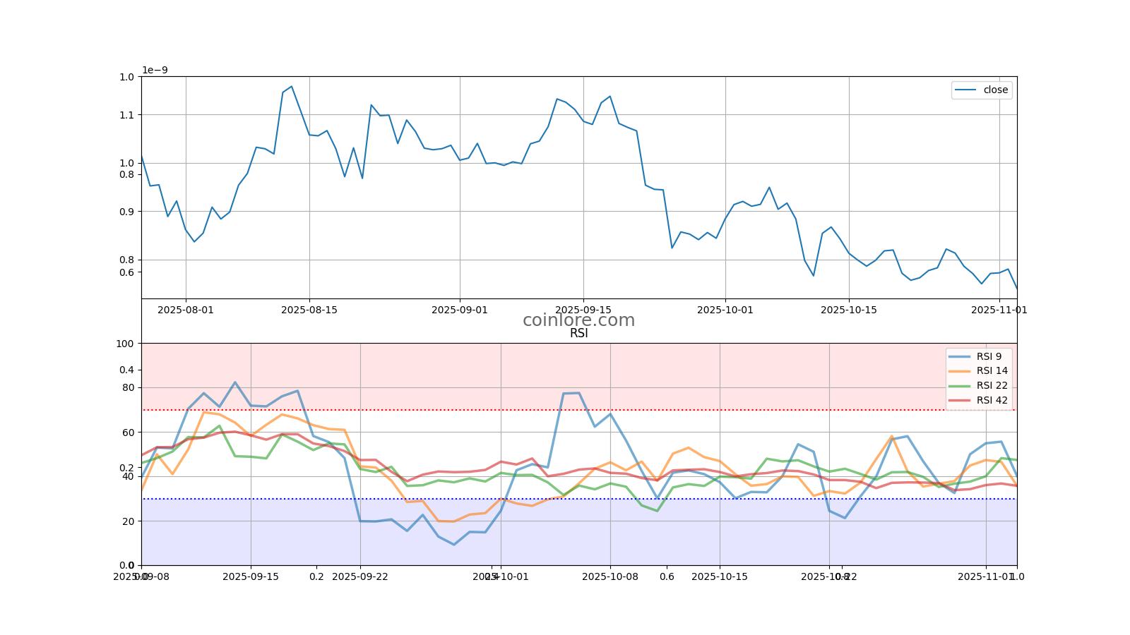 Inu Inu RSI indicator