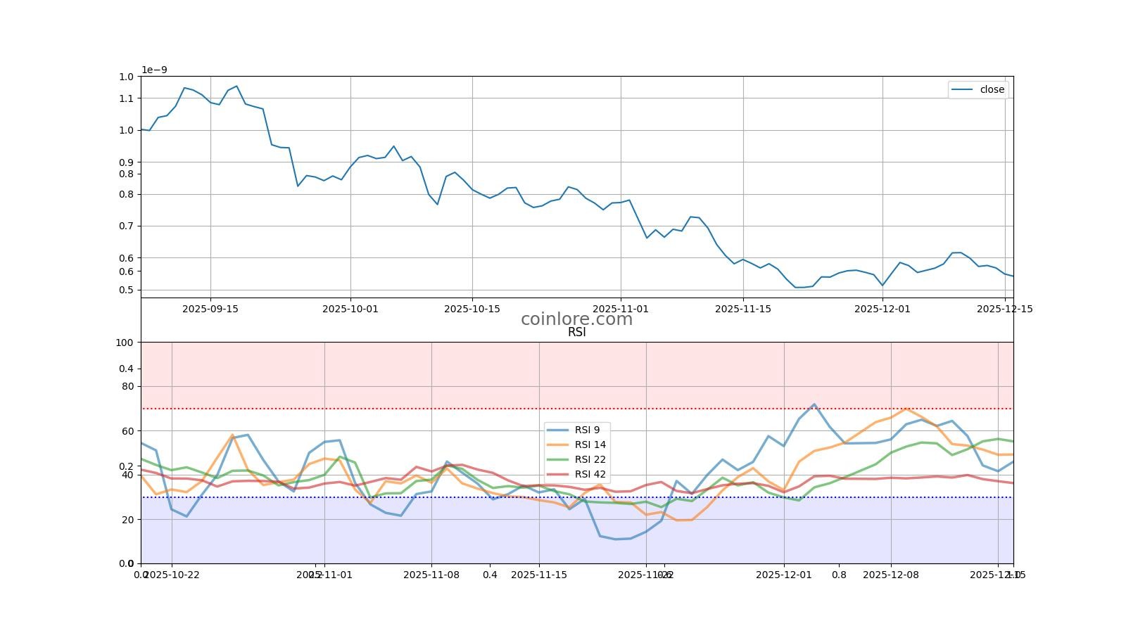 Inu Inu RSI indicator