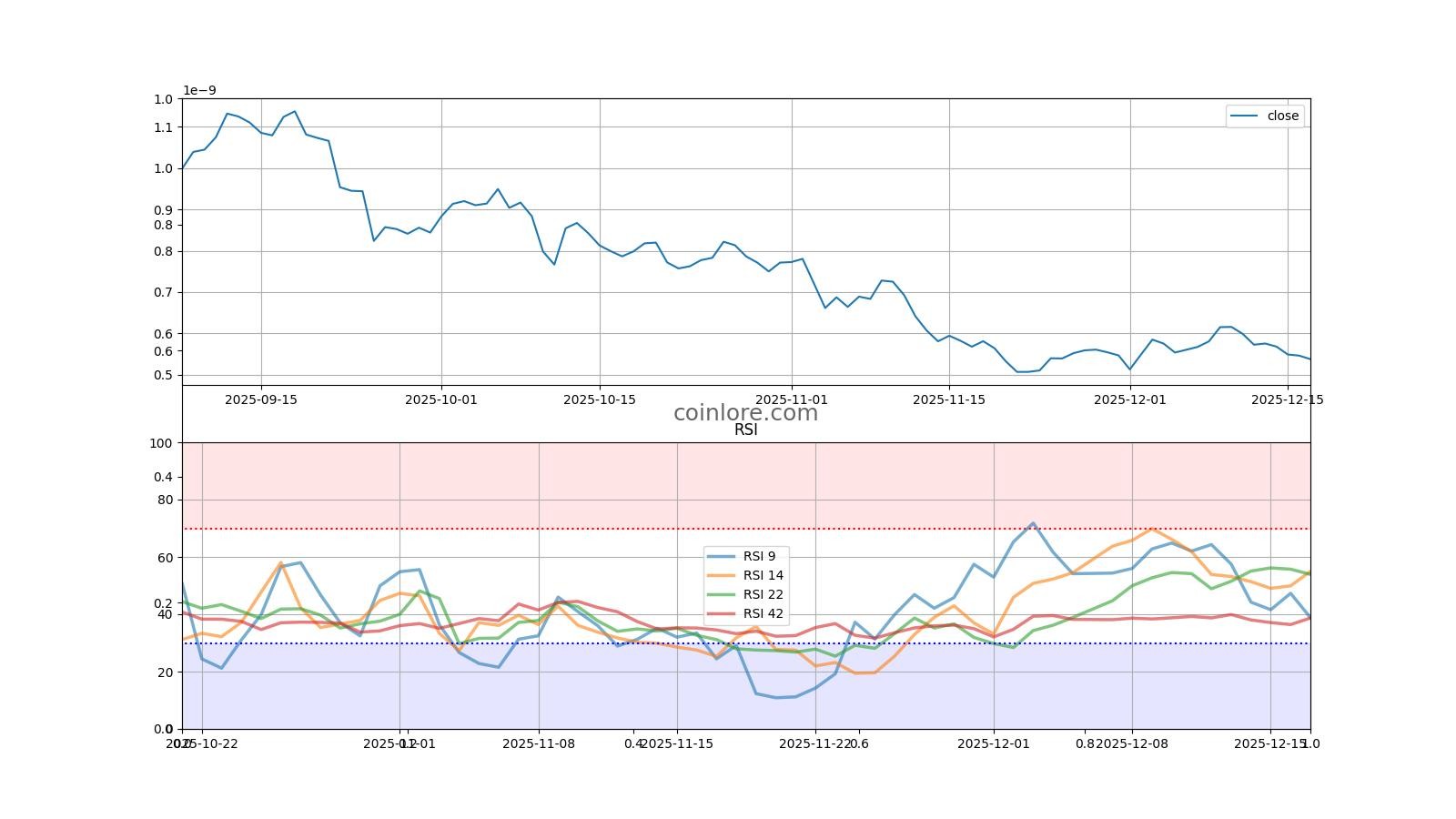 Inu Inu RSI indicator