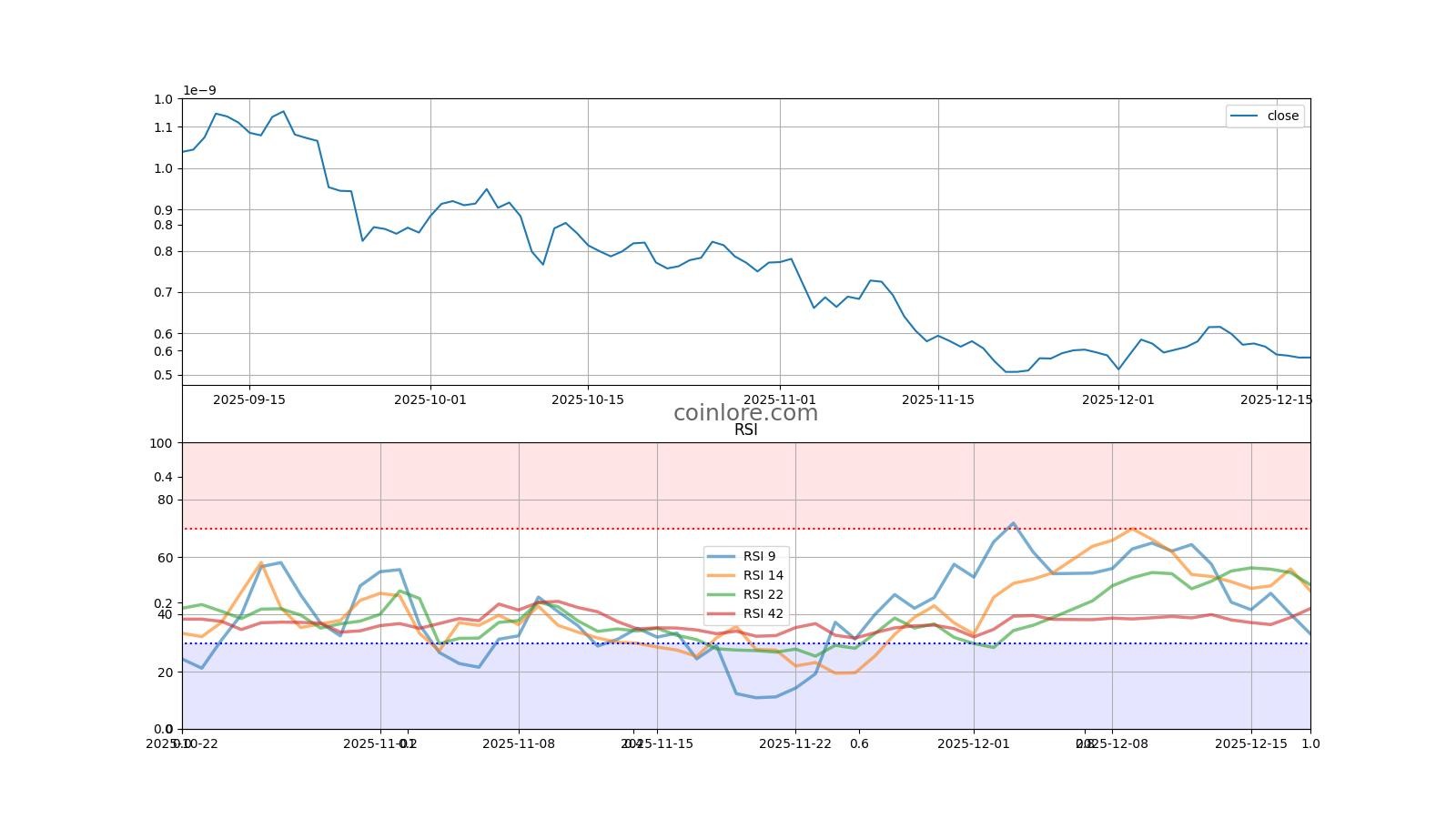 Inu Inu RSI indicator